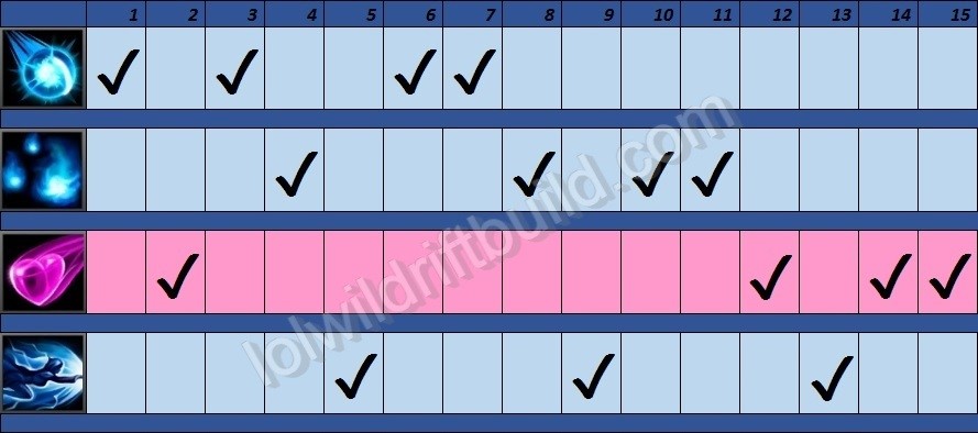 LoL Wild Rift Ahri Build & Guide (Patch 2.3c) - Items, Runes, Ability ...