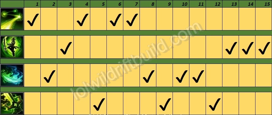 LoL Wild Rift Master Yi Build 2020 - Items, Runes Guide