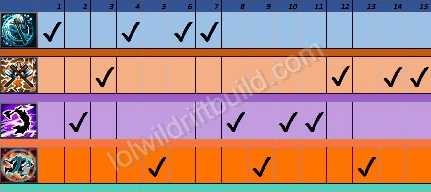 LoL Wild Rift Olaf Build 2021 - Items, Runes Guide