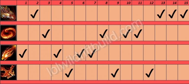 LoL Wild Rift Shyvana Build 2021 - Items, Runes Guide