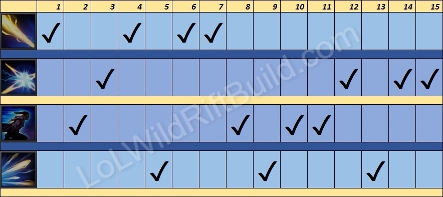 LoL Wild Rift Lucian Build & Guide ( Patch 2.4) - Items, Runes, Ability ...